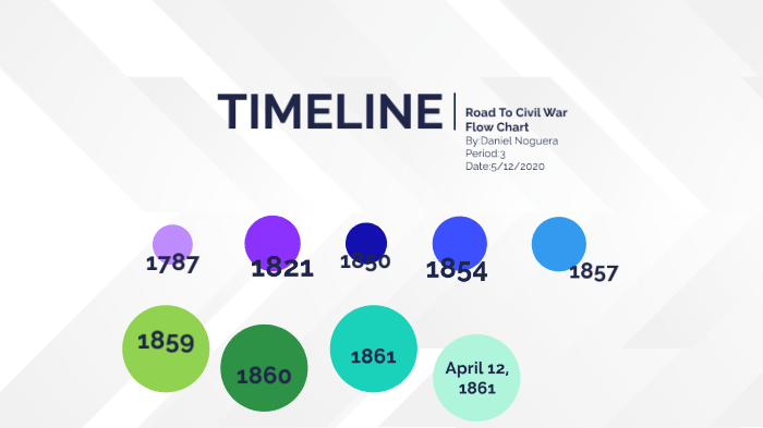 Road To Civil War Flow Chart by Daniel Noguera on Prezi