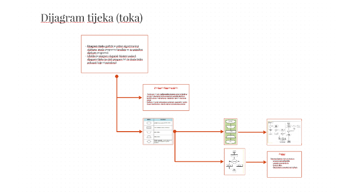 Dijagram tijeka (toka) by Tea Šafar on Prezi