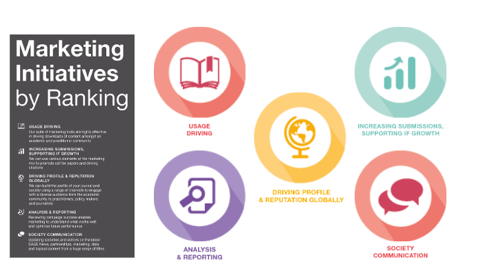 Marketing Initiatives by Ranking by Jaime Sellars on Prezi