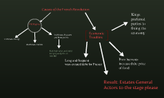 Causes of the French Revolution by Eric Feltner on Prezi
