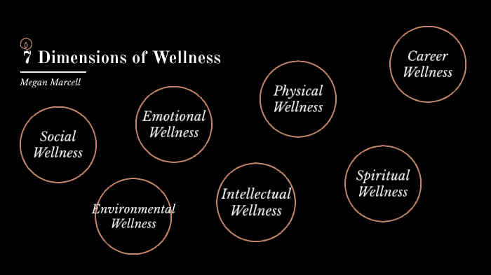 7 Dimensions of Wellness by megan marcell on Prezi