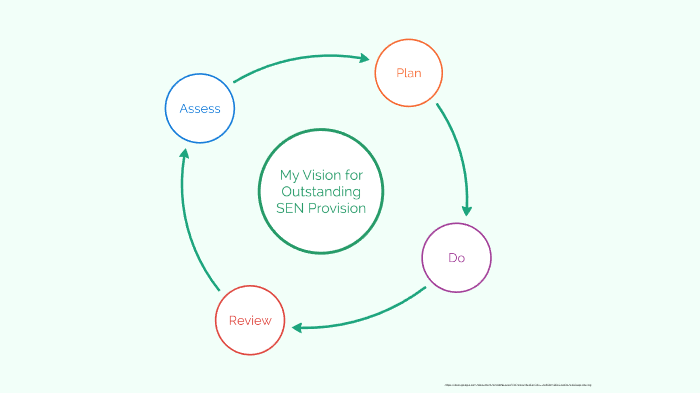 My Vision for Outstanding SEN Provision by Steff Heron on Prezi
