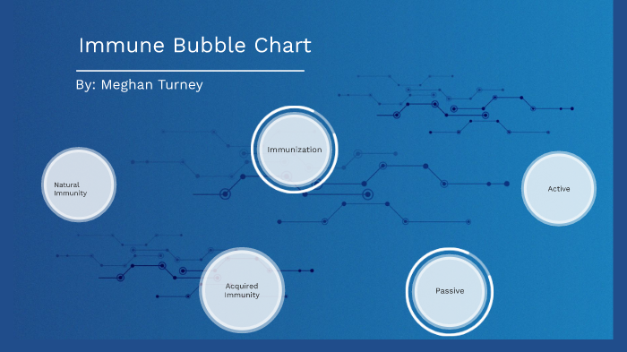Immunization Bubble Chart by Meghan Turney on Prezi
