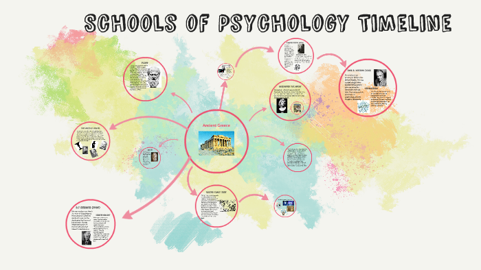 Schools of Psychology Timeline by Tenae Washington on Prezi