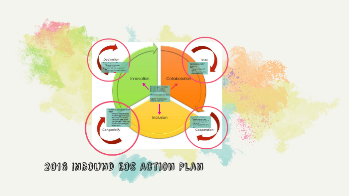 2016 EOS Action Plan by Nicholas Lythgoe on Prezi