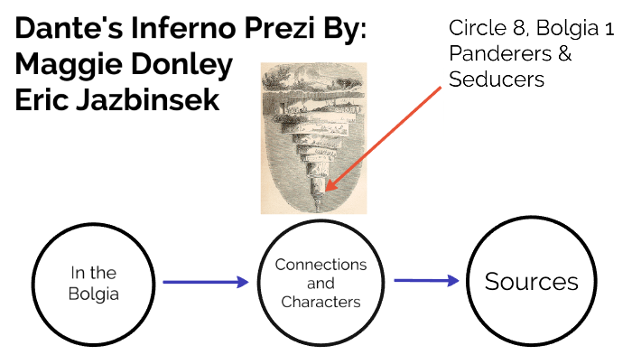 Bolgia 1 Dantes Inferno by Eric Jazbinsek on Prezi