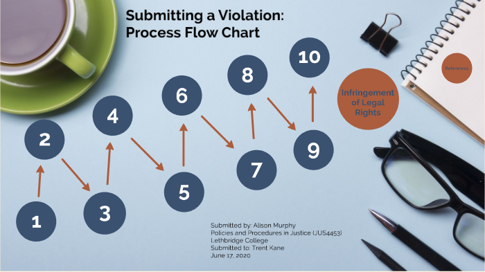 Community Corrections Violation Process Flow Chart by Alison Murphy on ...