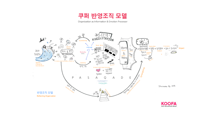 KOOFA Reflecting Organization Model by Giewook Koo on Prezi