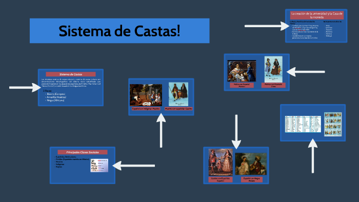 Sistema de Castas! by Carlos Aguilar Posada on Prezi