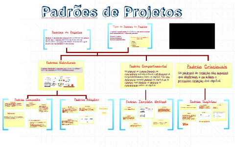 Padrões de Projetos by Soy jhoy