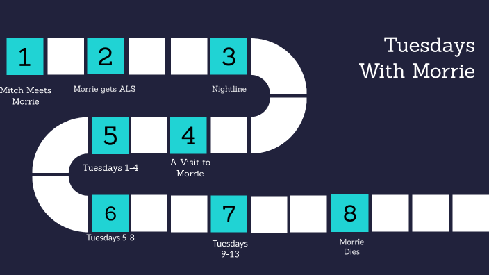 Tuesdays with Morrie-Timeline by Alanna Main on Prezi