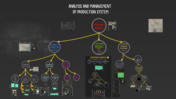 ANALYSIS AND MANAGEMENT OF PRODUCTION SYSTEM by Sandra Lopez on Prezi