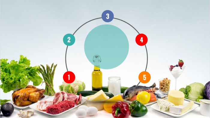 Unit 4: Fad Diets - Ketogenic Diet by m s on Prezi