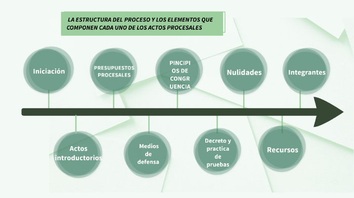 la estructura del proceso y los elementos que componen cada uno de los ...