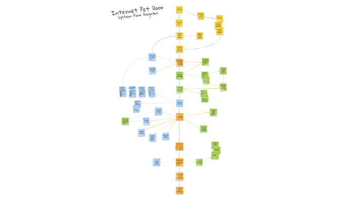 iPD User Manual Flow Diagram by Catherine Taylor on Prezi