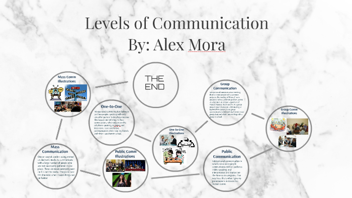 Levels of Communication by Alex Mora on Prezi