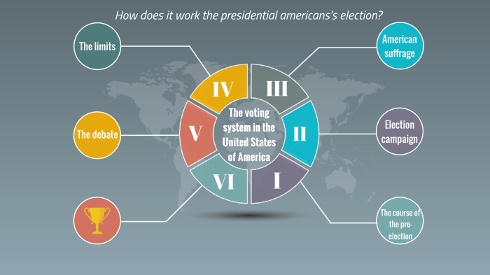 Voting system USA by Anne Le Gaudu on Prezi
