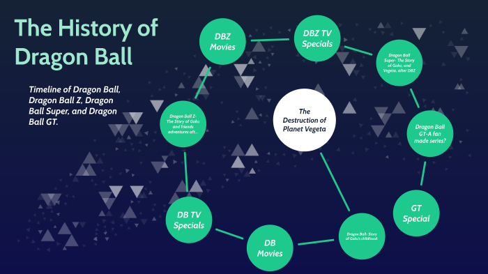 Dragon Ball Timeline by David Harper on Prezi