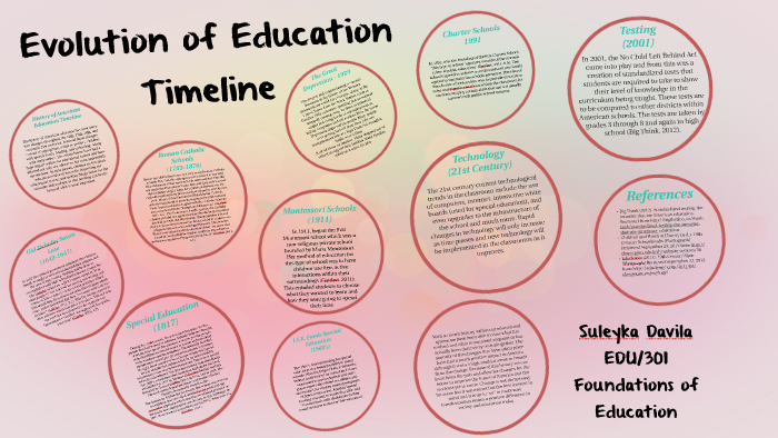 Evolution of Education Timeline by Suleyka Davila on Prezi