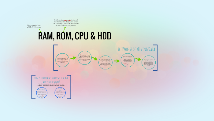 RAM, ROM, CPU & HDD by Emily Fletcher-Louis on Prezi