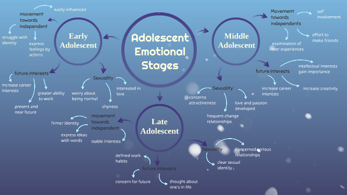 Adolescent Emotional Stages by aina nurazlina