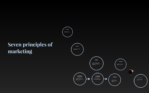 Seven principles of marketing by corey thompson on Prezi