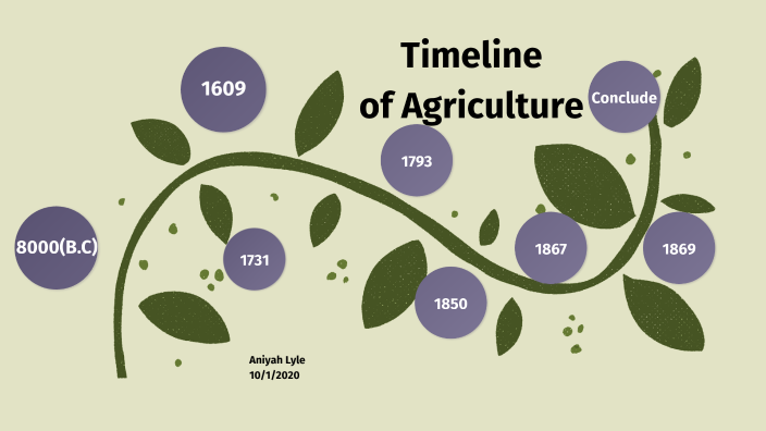 Timeline Of Agriculture And Food Technology – TMBI