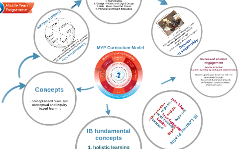 MYP Curriculum Model by Linda Zelic on Prezi