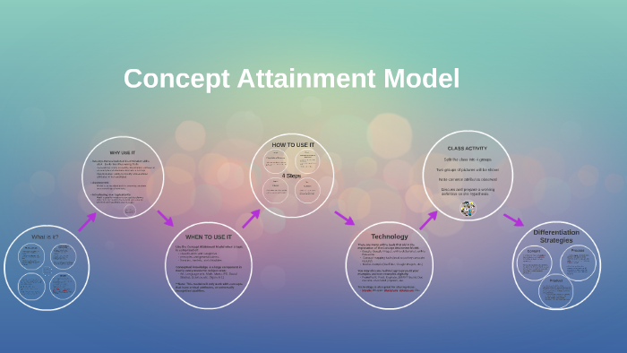Concept Attainment Model by Zita Thompson on Prezi
