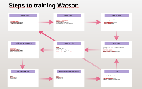Steps to training Watson by Dhruv Jaggia on Prezi