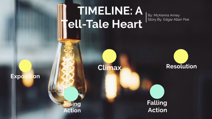 Timeline of A Tell-Tale Heart by McKenna Arney on Prezi