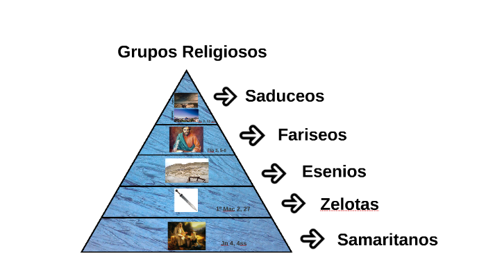 Grupos Religiosos by maria clara on Prezi