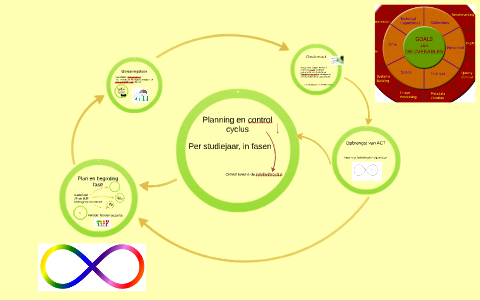 Planning en control cyclus by Frans Daemen on Prezi