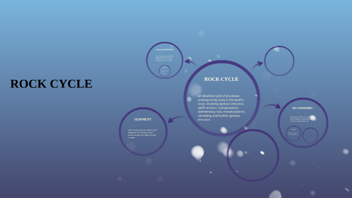 ROCK CYCLE by shawanda martin on Prezi