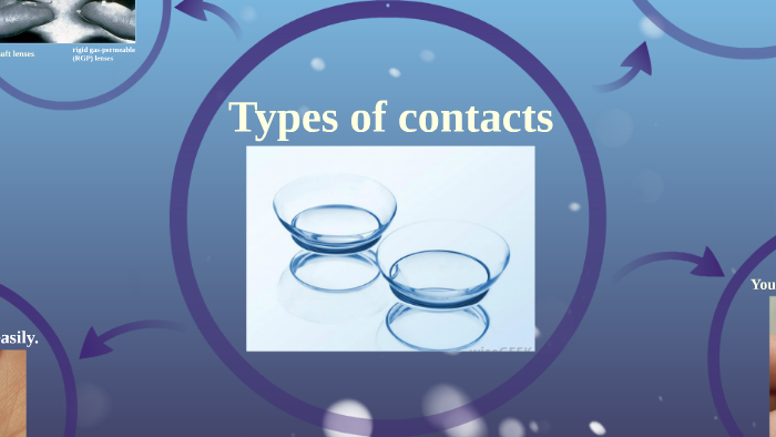Types of contacts by sunjeong ha on Prezi
