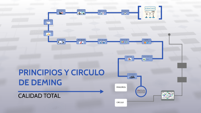 CIRCULO Y PRINCIPIOS DE DEMING by Dyego Armando on Prezi