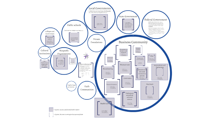 Baltimore economic ecosystem by Geoff Stack on Prezi