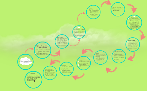 Cognitive Development in Emerging and Young Adulthood by on Prezi