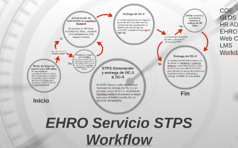 STPS Generacion y entrega de DC-3 & DC-4 by Luis Alejandro Sánchez on Prezi