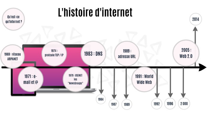 Histoire d'internet by Adrien PIerrot on Prezi