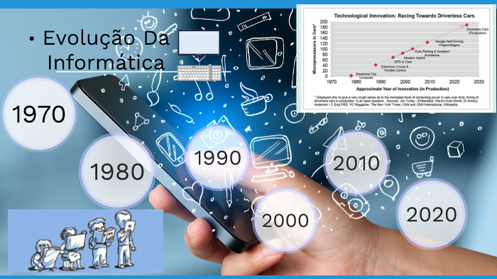 Evolução da informática by Thais Alves on Prezi