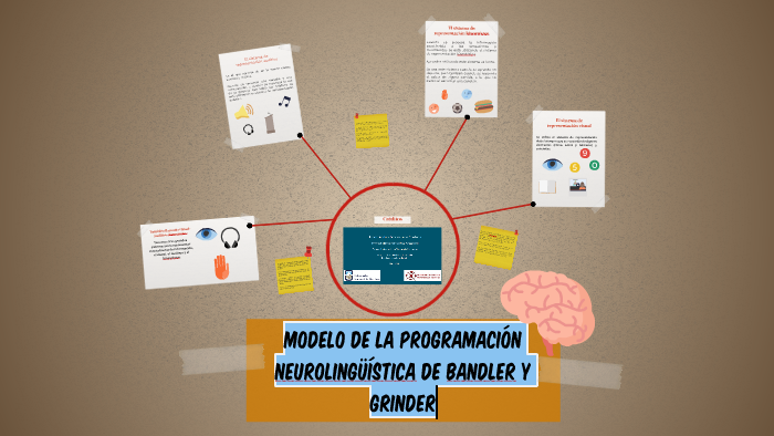 Modelo de la Programación Neurolingüística de Bandler y by Andres Cordoba on Prezi