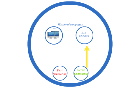 History of computers by Rene Sanchez on Prezi