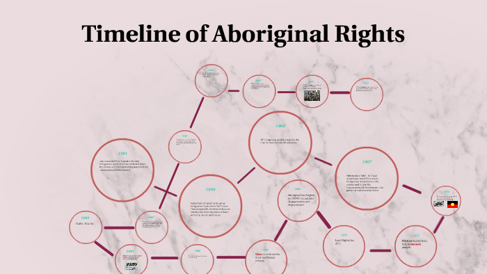 Timeline of Aboriginal by kerry ioannidis