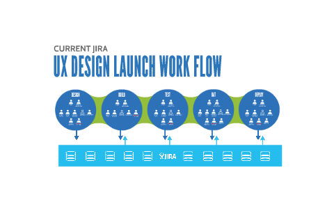 Creative UX JIRA Launch Work Flow by Dan Park on Prezi