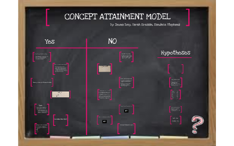 Concept Attainment Model by Sarah Kressin on Prezi