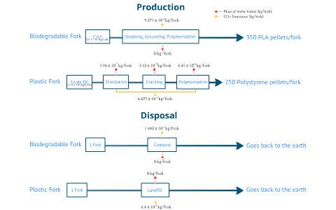 LCA Flow Charts by Momoha Takahashi on Prezi