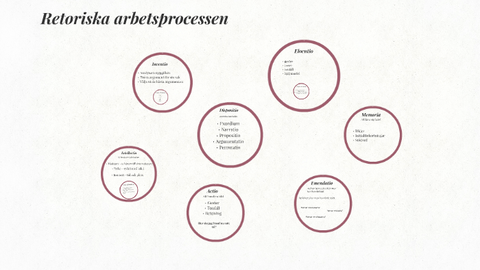 Retoriska arbetsprocessen by Malin Östberg on Prezi