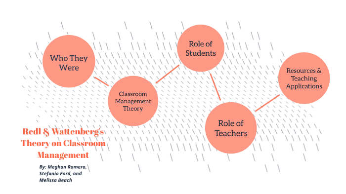 EDSU531 - Redl & Wattenberg's Classroom Management Theory by Meghan ...