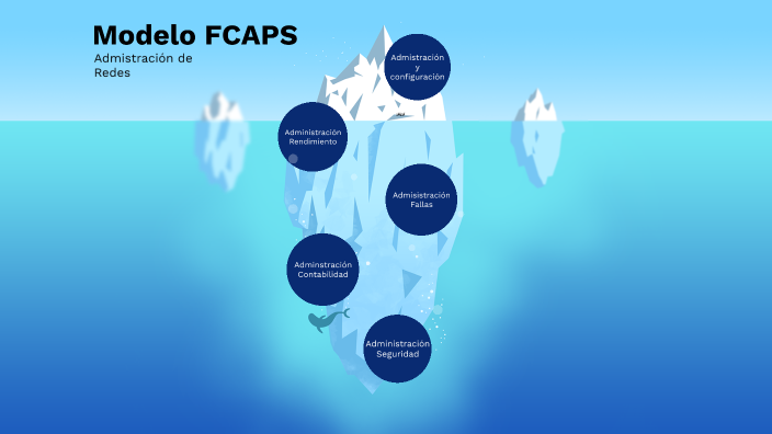 Modelos FCAPS by jonathan euan sanchez on Prezi